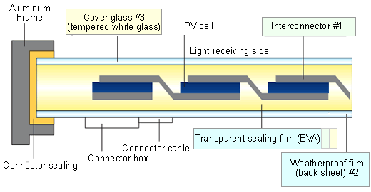Module Assembling and Evaluation : Shimadzu SOPS