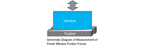 Power Window Friction Force Measurements : Shimadzu SOPS